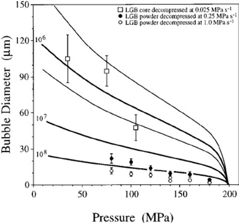 Bubble Diameter Versus Pressure Bold Curves Show Variation Of