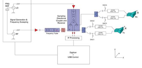 Measurement Of An Active Radar Module In A Compact Antenna Test Range Microwave