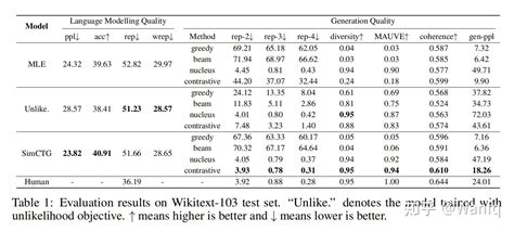 Simctg：减少文本生成重复性 知乎