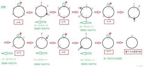约瑟夫环问题详解（图文结合） C语言 Csdn博客