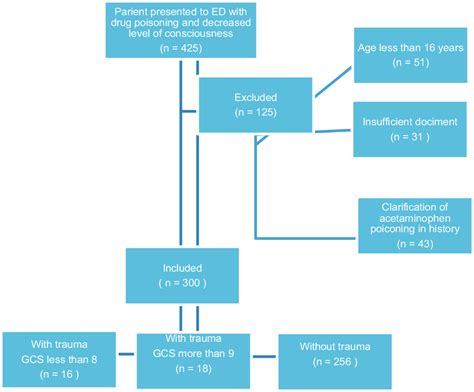 Patients Selection Chart Download Scientific Diagram