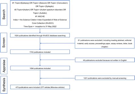 Flow Chart Of The Literature Screening Process Download Scientific