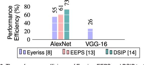 Figure From Fast And Efficient Convolutional Accelerator For Edge Computing Semantic Scholar