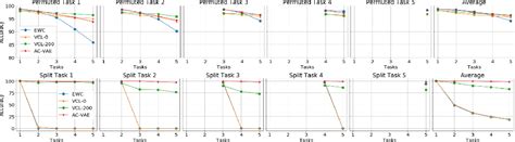 Figure 3 From Continual Learning With Generative Replay Via