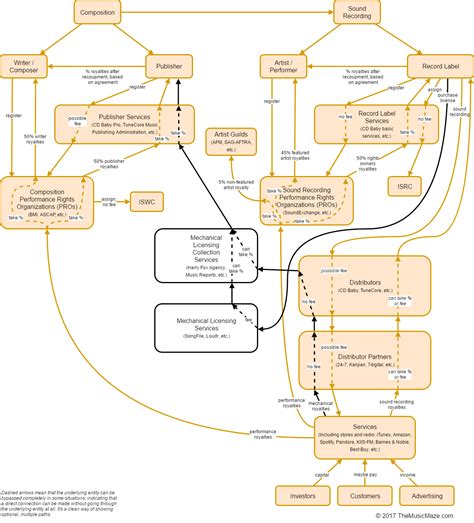 How Does The Music Industry Work Give Me The High Level Overview Of