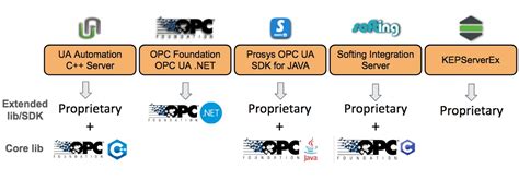 OPC UA Deep Dive Series Part Targeting Core OPC UA Components Claroty