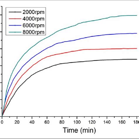 The Bearing Temperature Rise At Different Spindle Speeds Download Scientific Diagram