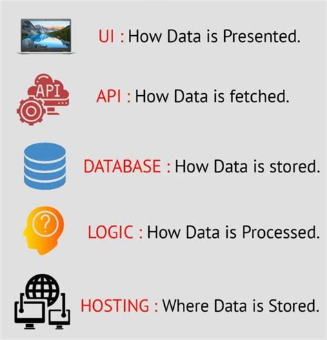 Misba Gajra On Linkedin Softwareengineer Ui Api Database Logic Hosting Softwaredevelopment