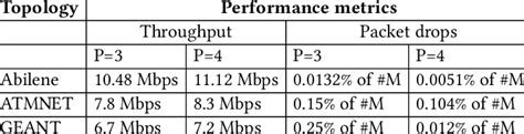 performance of the proposed meta heuristic solution download