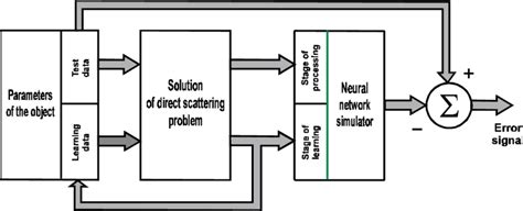 Block Diagram Of The Neural Network Identification Download