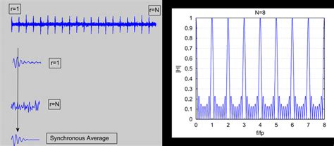 Impact Of Time Synchronous Averaging TSA In The Angle Domain Left