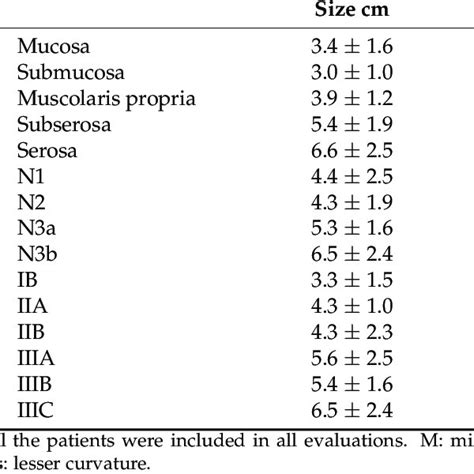 Regional Lymph Nodes And Station Numbers In Gastric Cancer This