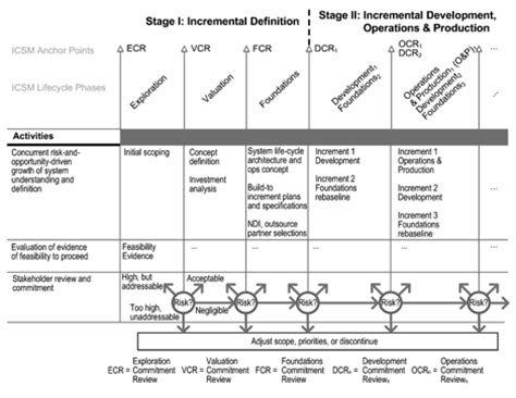 Advantages Disadvantages Concurrent Development Model Software