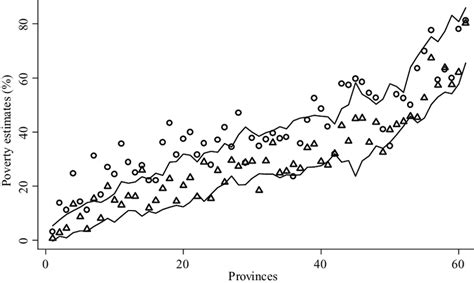 Estimates Of Provincial Poverty Rate Using Poverty Mapping Methods And Download Scientific