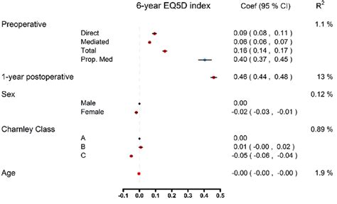 Multivariable Regression Analysis On The Effect Of Preoperative Eq 5d