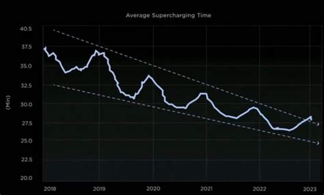 Tesla Reaches New Supercharger Milestone As It Still Dominates Charging