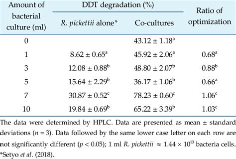Degradation Of Ddt By P Eryngii R Pickettii And Co Cultures In Pdb
