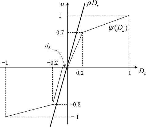Nonlinear Feedback Function Of Sflc Download Scientific Diagram