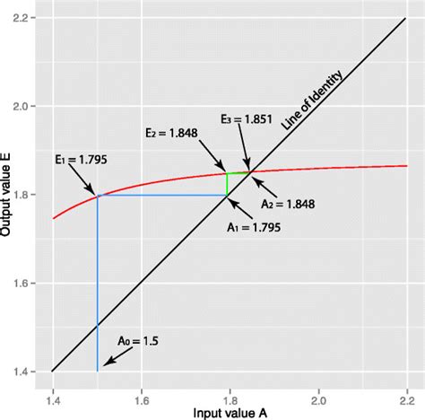 Fixed Point Iteration Applied To The Batsch1 Data Set The Estimated