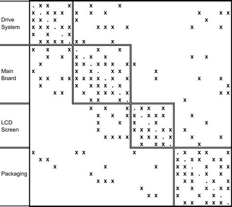 Design Structure Matrix Map Of A Laptop Computer Download Scientific Diagram