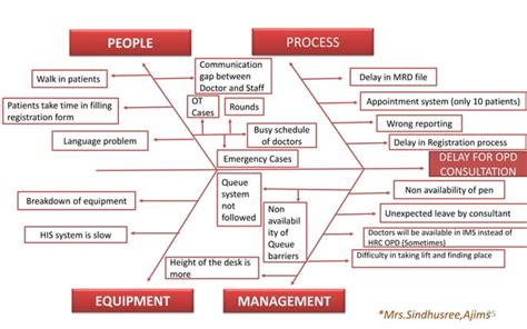Fish Bone Diagram A Problem Solving Tool PPTX
