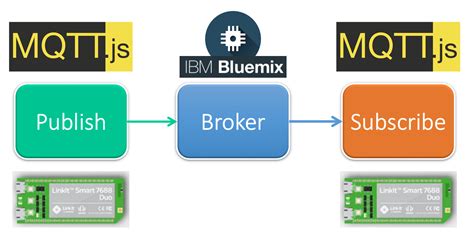 Ibm Bluemix：打造自己的 Mqtt Broker Maker Cup Medium