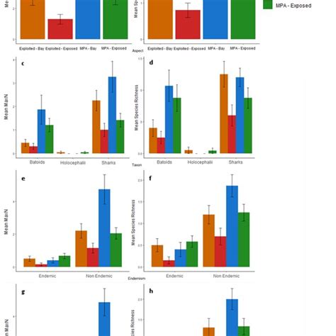 Nmds Plot Showing How Different Species Are Clustered In The Four