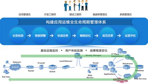 一体化运维解决方案 OneAPM