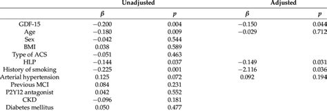 Unadjusted And Adjusted Linear Regression For Mea Trap Download
