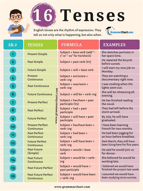 16 Tenses Chart In English Grammar Formula And Examples Grammar Chart