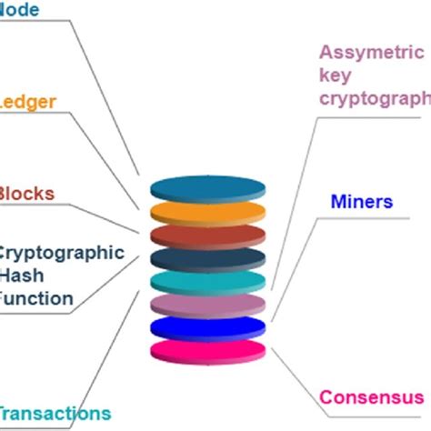 Blockchain Technology Diagram Download Scientific Diagram