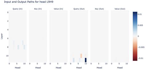 Attribution Patching Activation Patching At Industrial Scale — Lesswrong