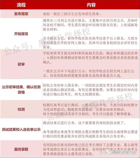 2021年上海高考综评数据全面汇总回顾（招生时间轴、招生计划、入围分数线、高中录取分布等） 知乎