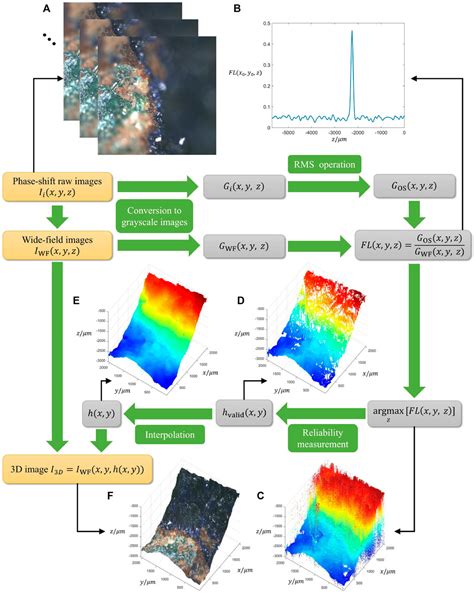 Frontiers Three Dimensional Natural Color Imaging Based On Focus Level Correlation Algorithm