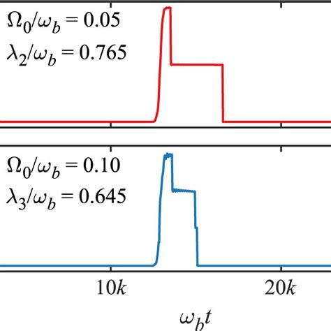 Quantum Trajectory Of The Average Photon Number B†b T At A Download Scientific Diagram