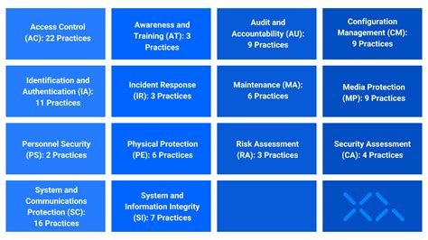 Introduction To Cmmc Level 2 — Xq Message