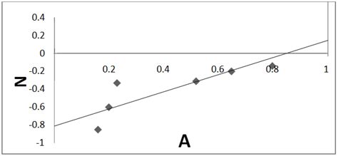 Determination Of The Reactivity Ratios For VP MMA System At Via