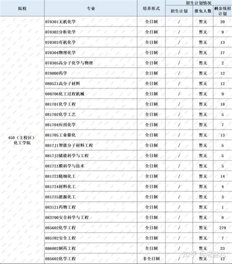 2023大连理工大学化工学院考研招录数据分析 知乎