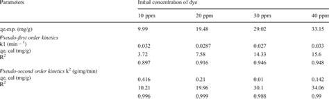 The Pseudo First Order And Pseudo Second Order Kinetics Parameters Of