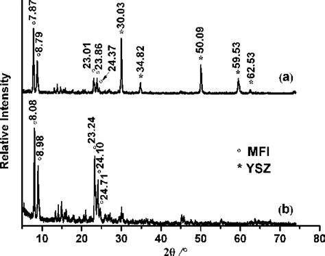 Xrd Patterns Of The Ysz Supported Mfi Zeolite Membrane A And