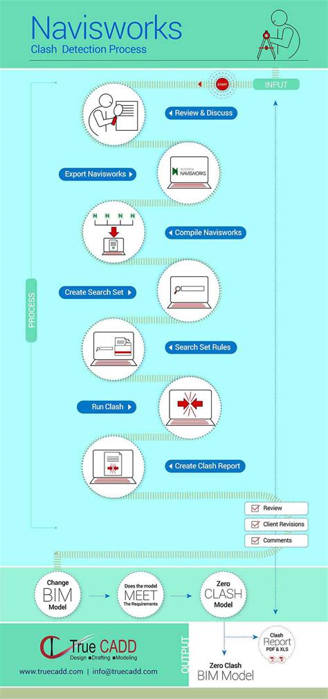 Top 5 Benefits Of Navisworks Clash Detection Truecadd