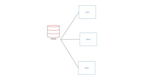 Managing Data Sprawl For Developers The Couchbase Blog