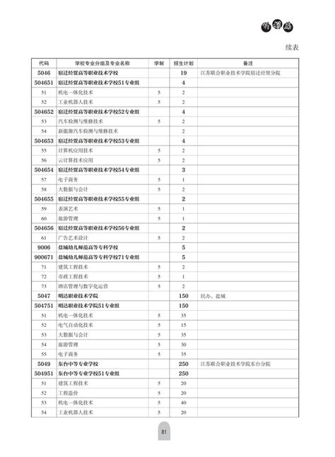 2023年中考招生计划—五年制高职学校及技师学院技师班招生计划 徐州市教育考试院
