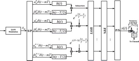 Figure 1 From Peak To Average Power Ratio Reduction Of Fbmcoqam Signal