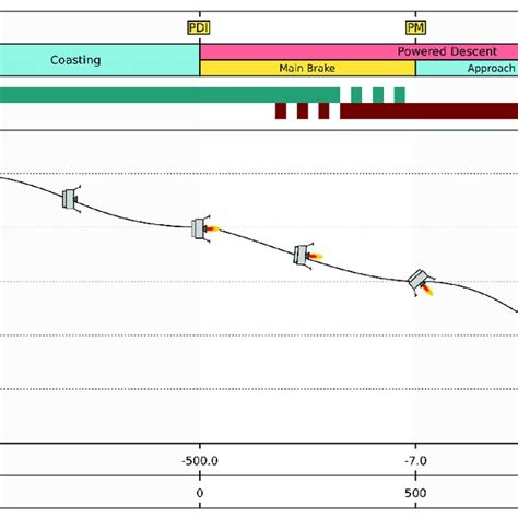 Nominal Lunar Landing Phases And Navigation Modes Distances And Times