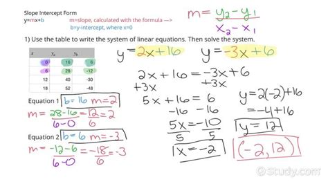 Writing Linear Equations Project