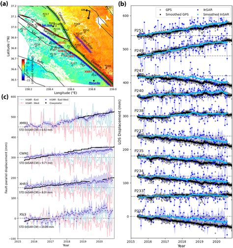 Insar Time Series And Validation A Close‐up View Of The Secular