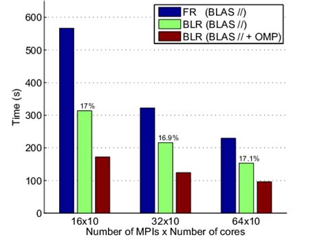 Scalability Of The Factorization For The 7hz Frequency For Blr The Download Scientific
