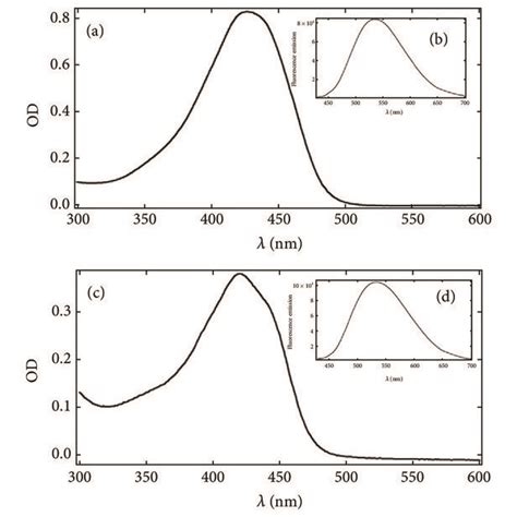 Uv Visible Absorption Spectra For Curcuminmethanol A And