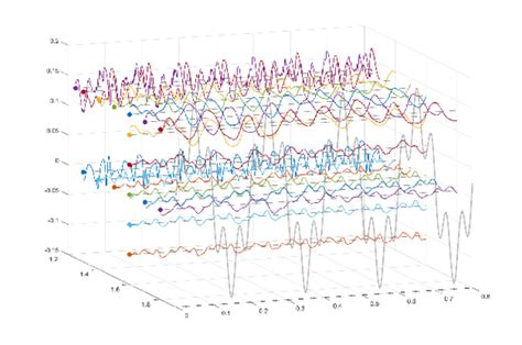 Vibration Time Domain Signals And X Y Positions Of Measurement Points Download Scientific